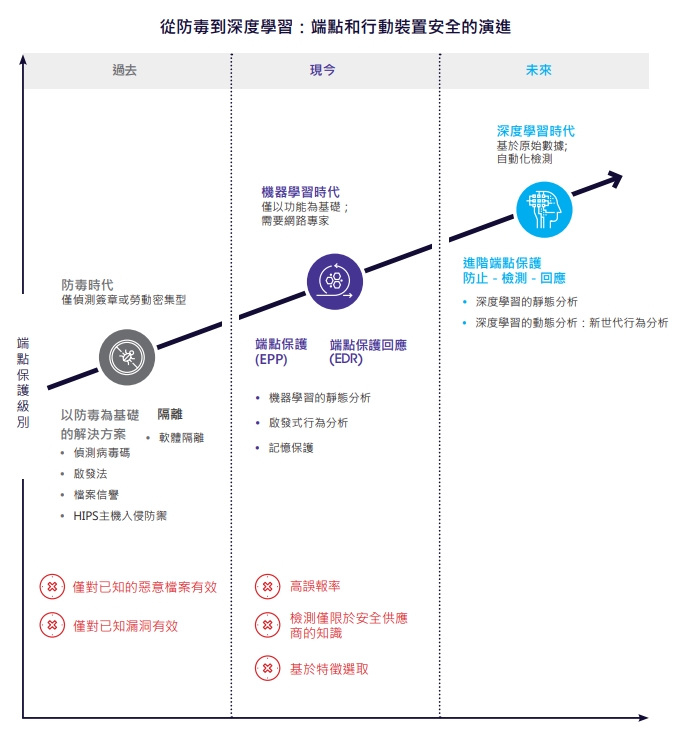 Deep Instinct-資安防護